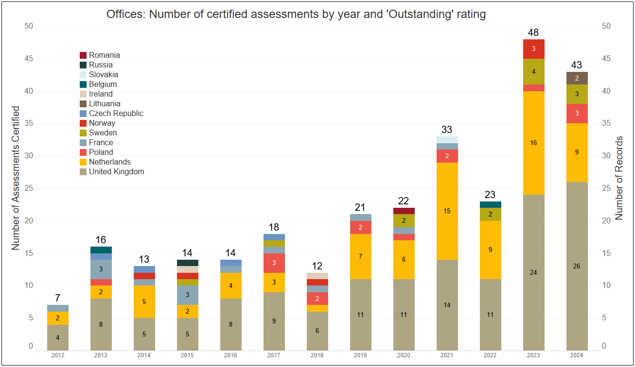 Scraping Certified BREEAM Assessments Data | terracommunis